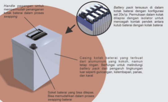 Battery Pack Berbasis Swapping - SAINS TECHNO PARK