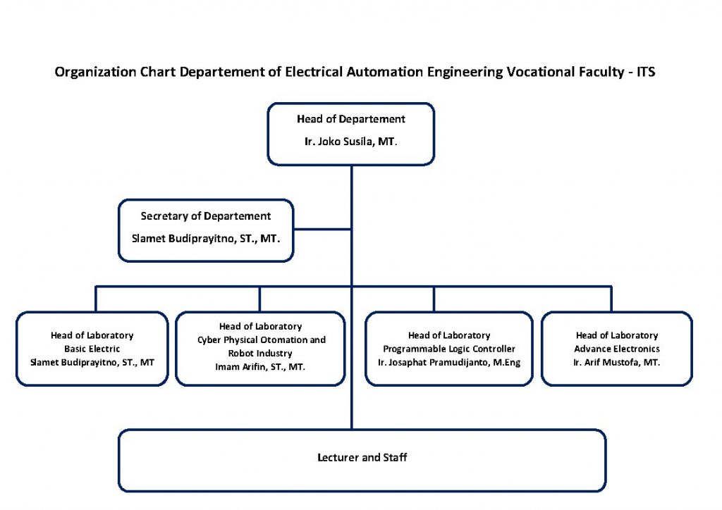 Organisation Structure