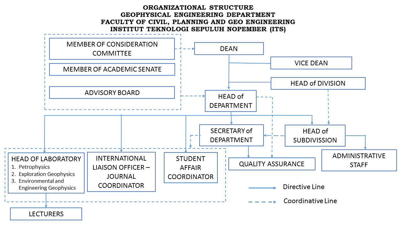 Organizational Structure - Departemen Teknik Geofisika