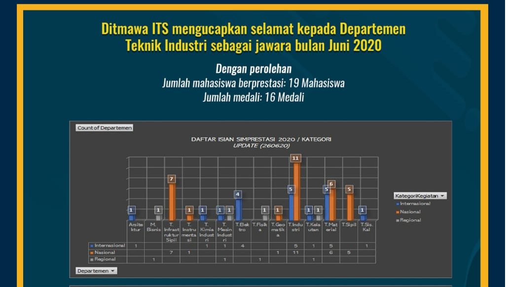 DTSI Mendapatkan Peringkat 1 Prestasi Mahasiswa - Departemen Teknik ...