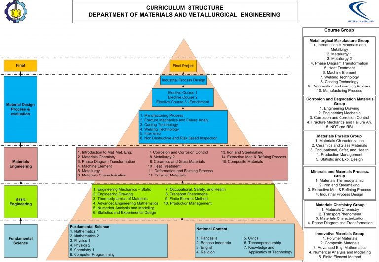 Program Sarjana (S1) - Departemen Teknik Material