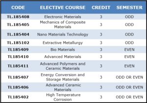 Master Degree (S2) - Departemen Teknik Material