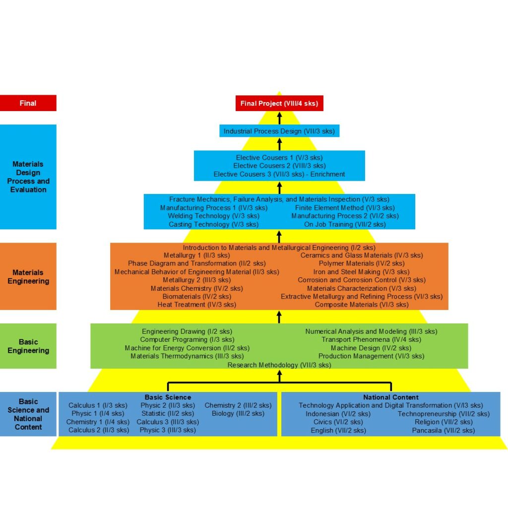 Bachelor Degree (S1) - Departemen Teknik Material