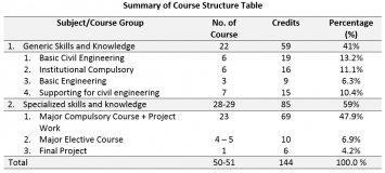 Undergraduate Program - Departemen Teknik Sipil