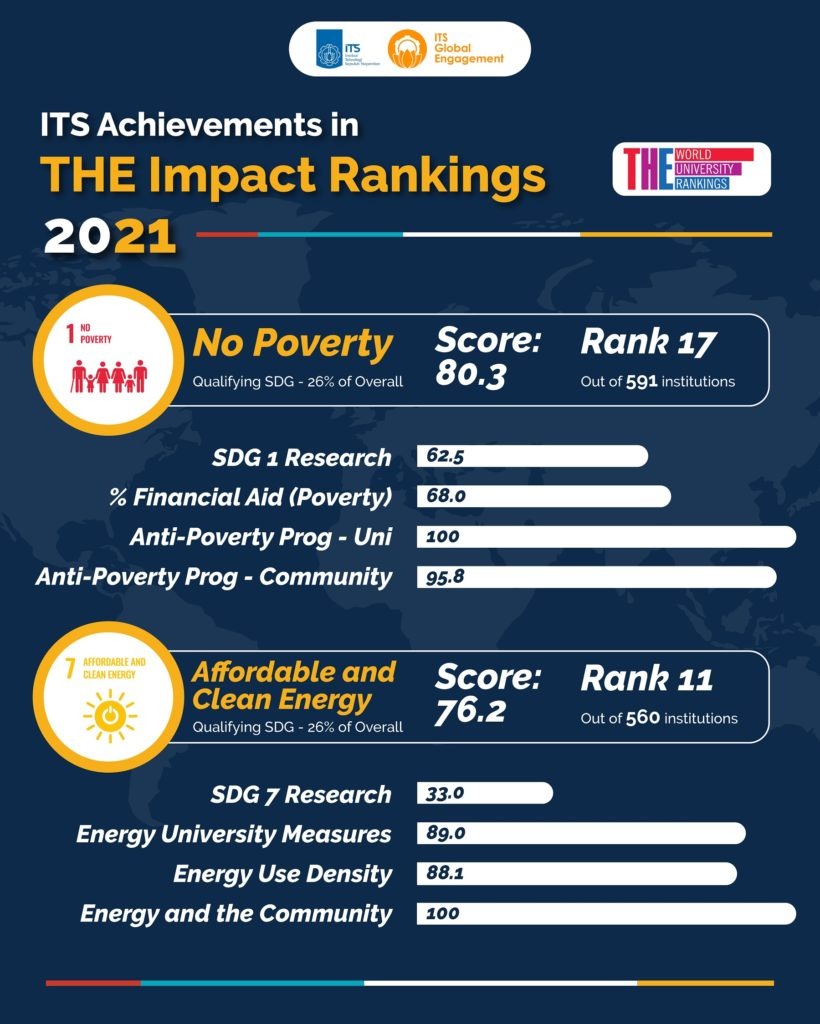 Impact Rankings - World Class University (WCU)