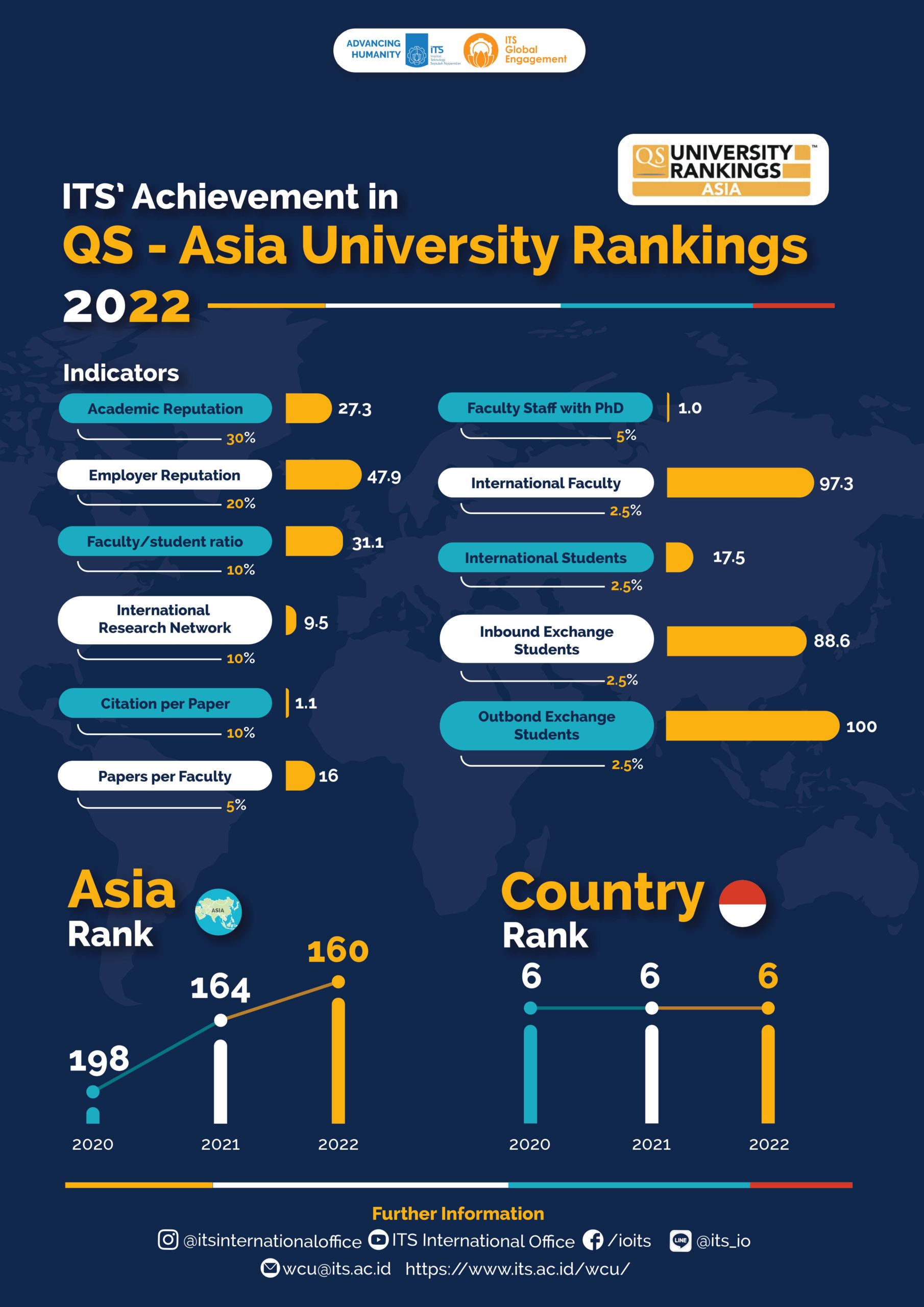 Asia University Rankings - World Class University (WCU)