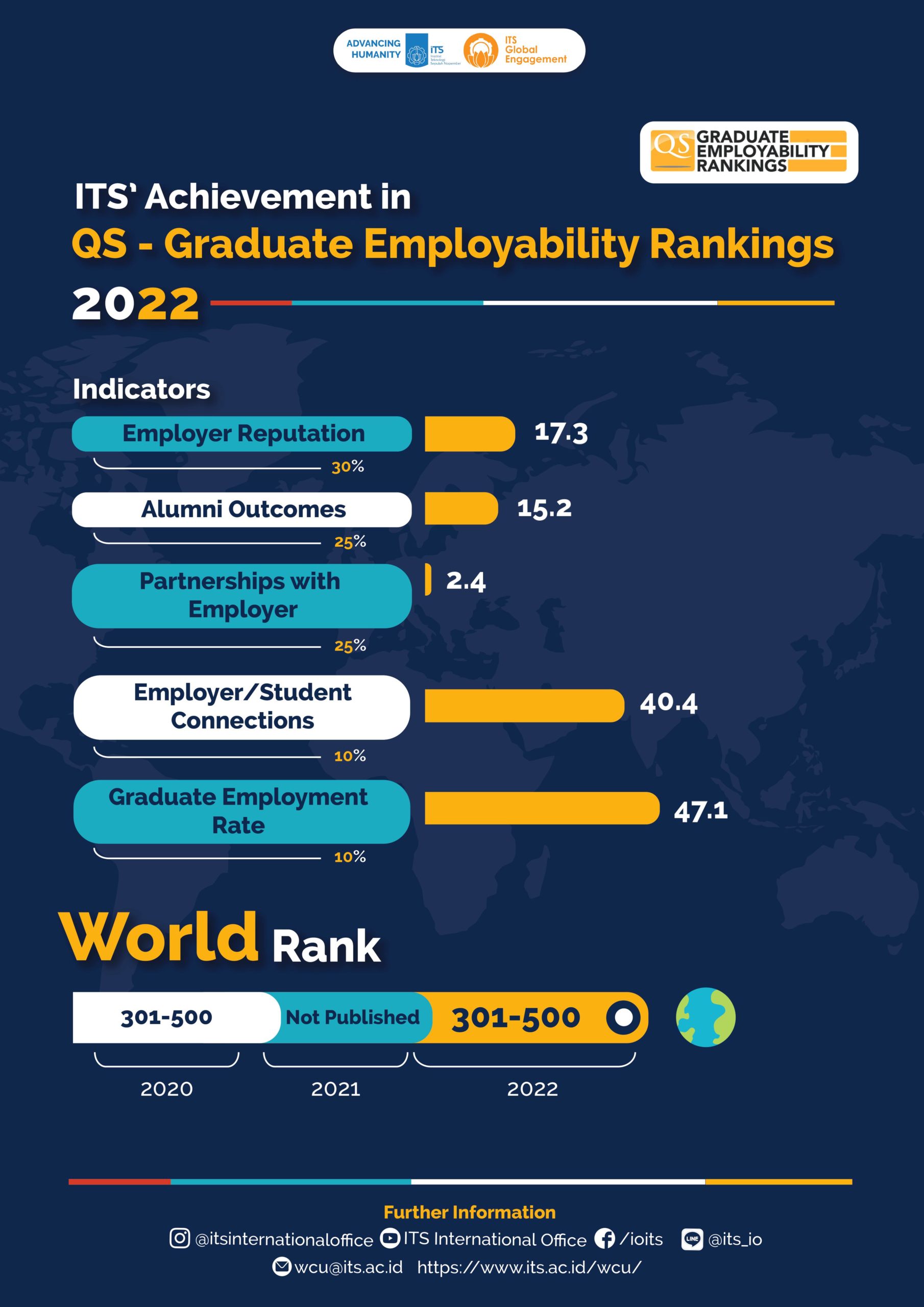 Graduate Employability Rankings - World Class University (WCU)