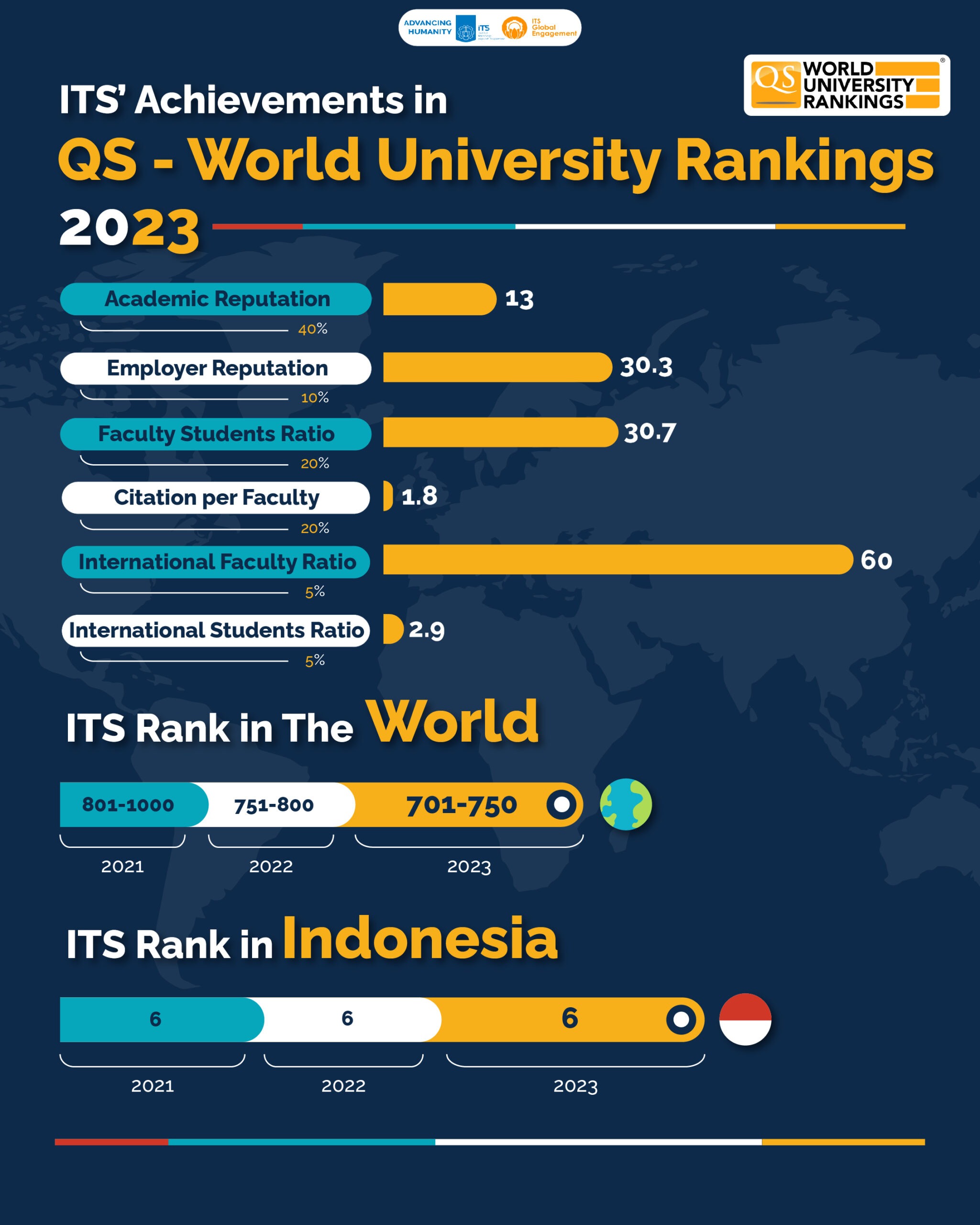 World University Rankings - World Class University (WCU)