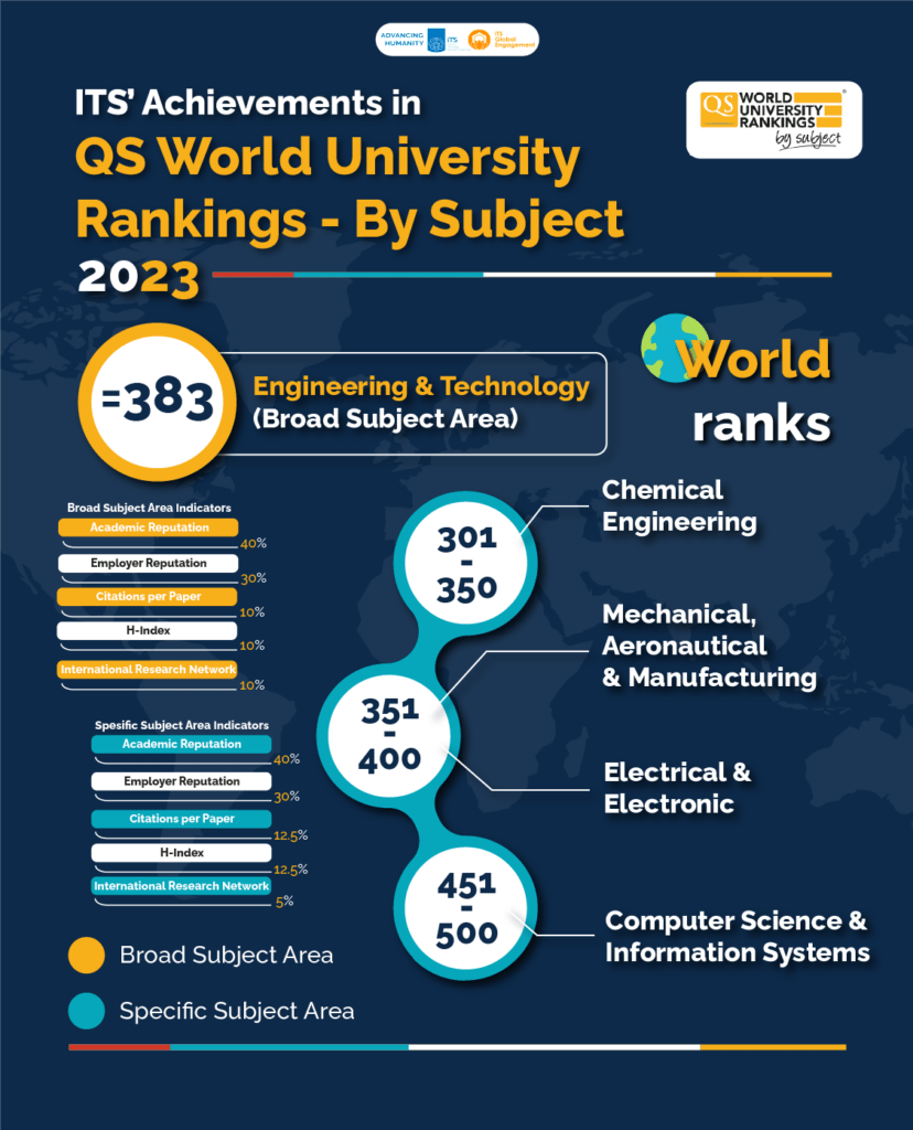 World University Rankings by Subject - World Class University (WCU)