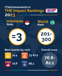 Impact Rankings - World Class University (WCU)
