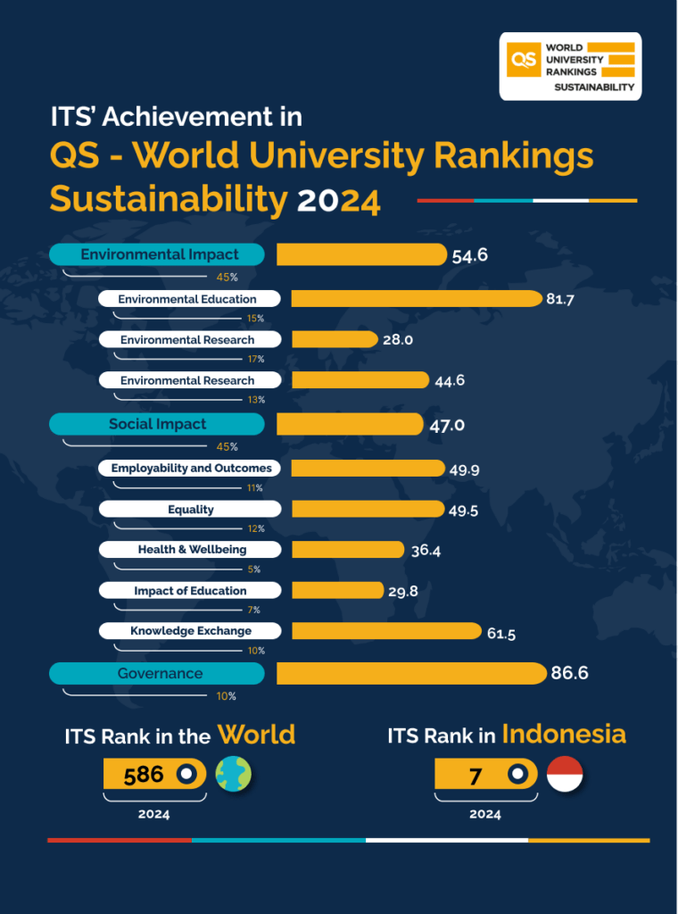 Sustainability Rankings - World Class University (WCU)