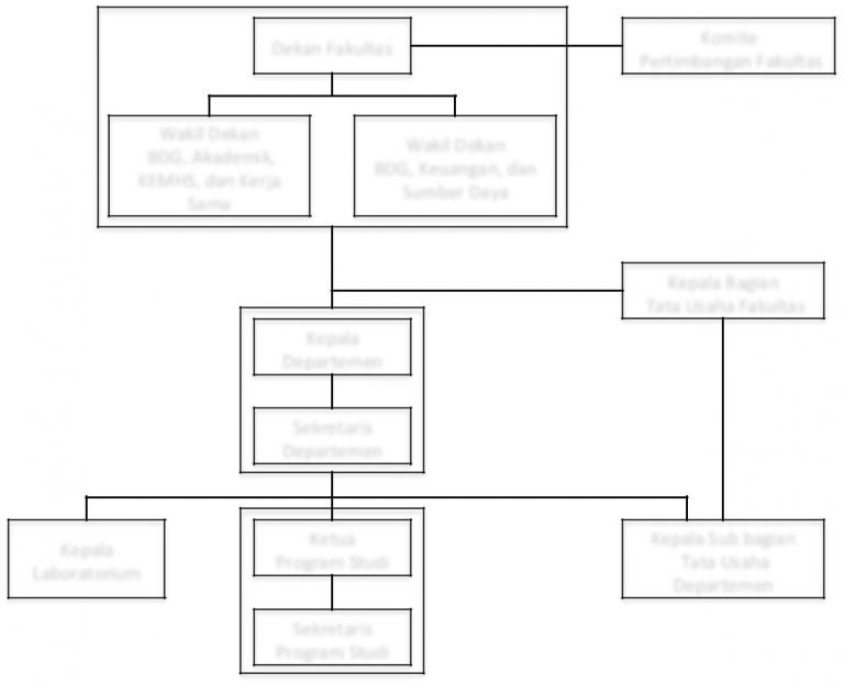 Struktur Organisasi - Institut Teknologi Sepuluh Nopember