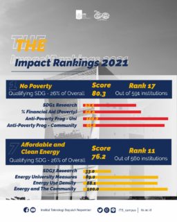ITS - THE Impact Rangkings 2021 - Institut Teknologi Sepuluh Nopember