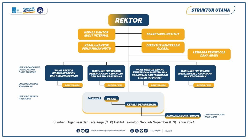 Struktur Utama ITS All - Institut Teknologi Sepuluh Nopember