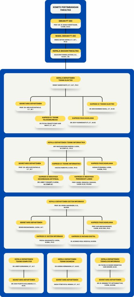 struktur organisasi FTEIC - Institut Teknologi Sepuluh Nopember