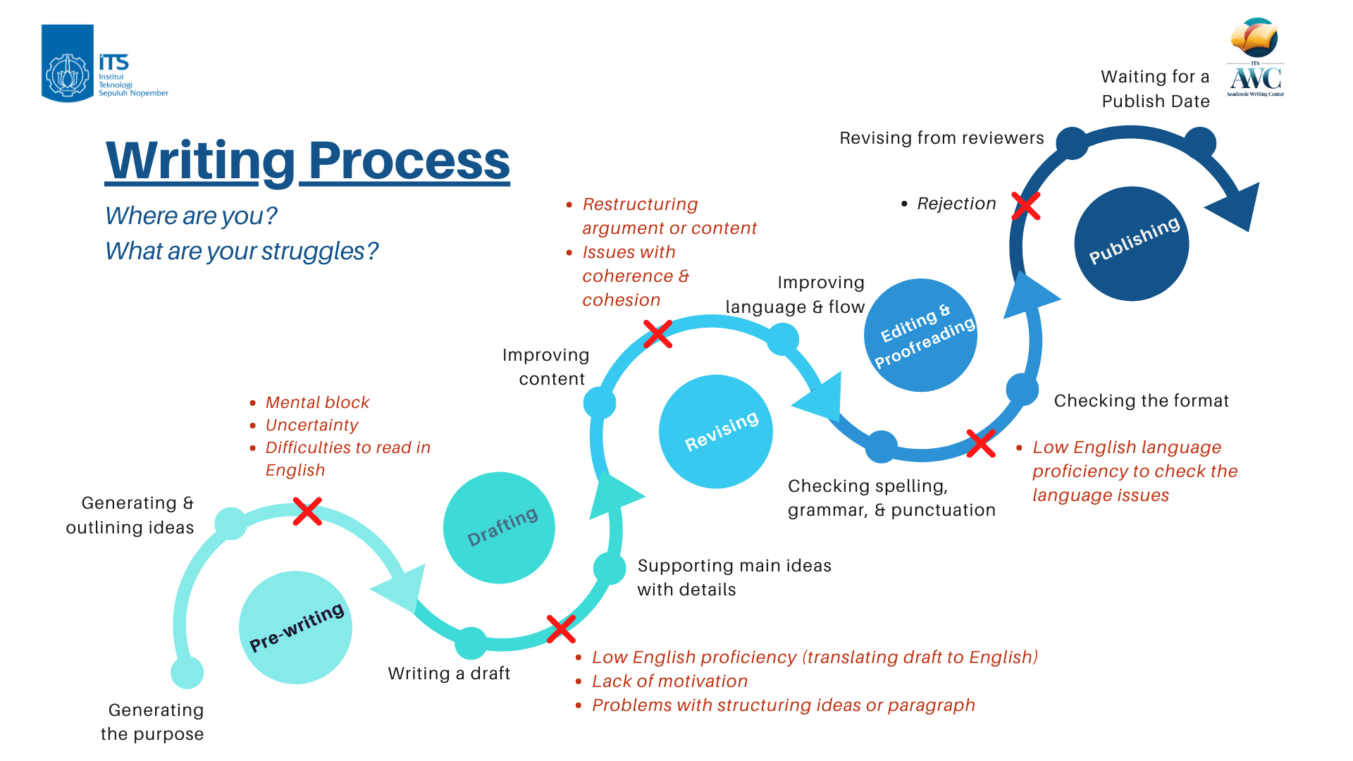 Sumber - ITS Academic Writing Center